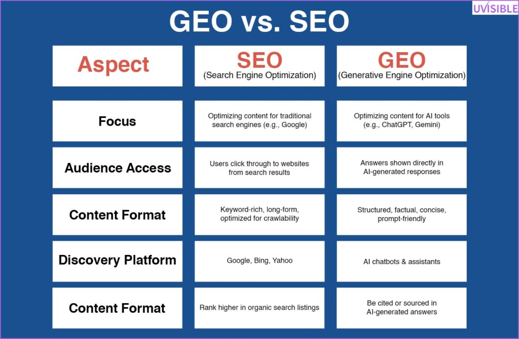 Generative Engine Optimization: The Future of SEO
