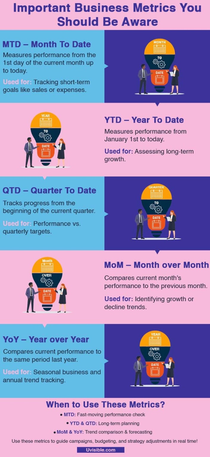 Understanding MTD, YTD, QTD, MoM, and YoY Metrics: A Comprehensive Guide