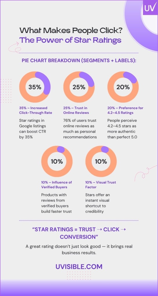 How Google Star Ratings Work – And How to Use Them to Skyrocket Your ...
